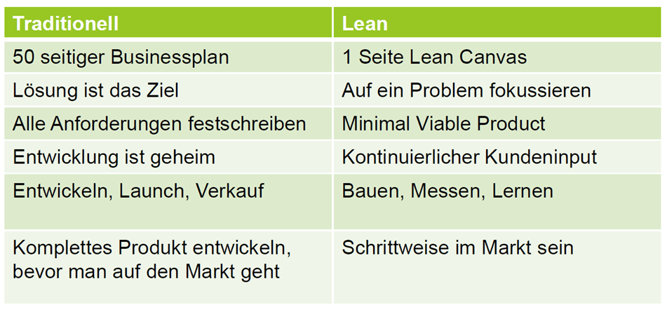 Lean Management – Befähigungs-Profis